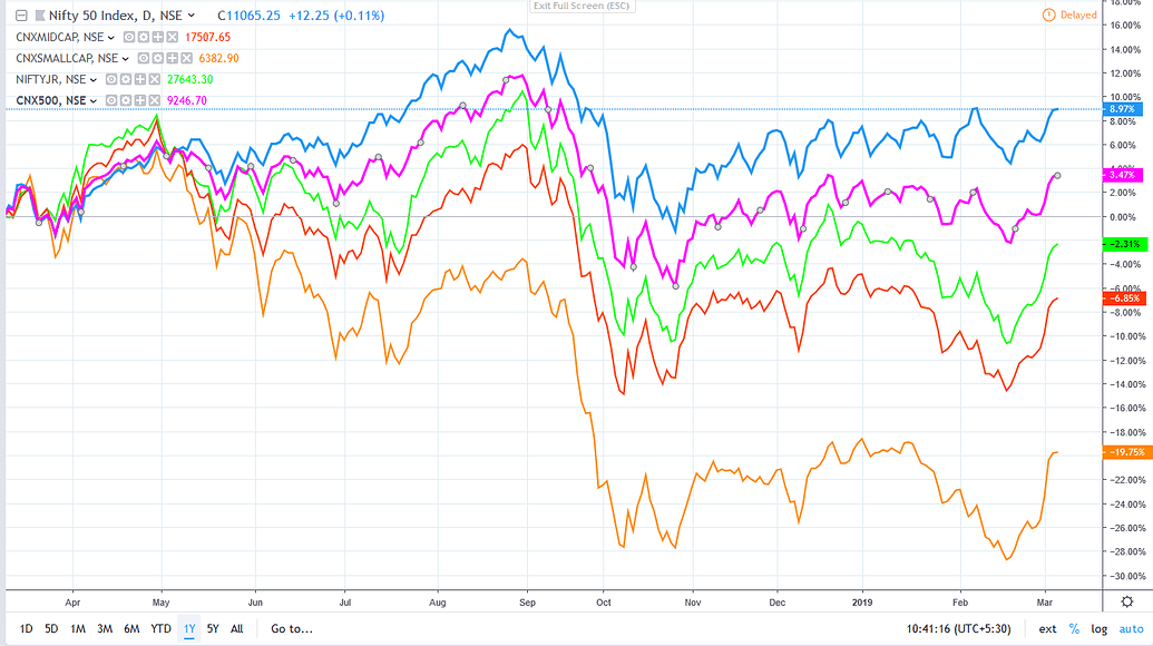 Sharp turnaround in the broader markets. Will the rally sustain ...