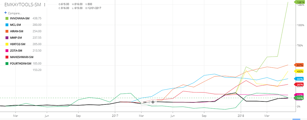 Some of these SME stocks have done phenomenally well. Can you share ...