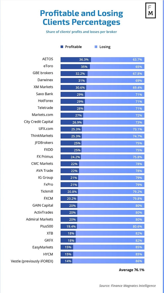 What is the percentage of profitable traders? - General - Trading Q&A ... What is the percentage of profitable traders? - General - Trading Q&A ...