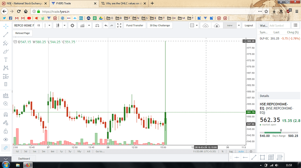 Why are the OHLC values on daily and hourly charts different? - Zerodha trivia - Trading Q&A by ...