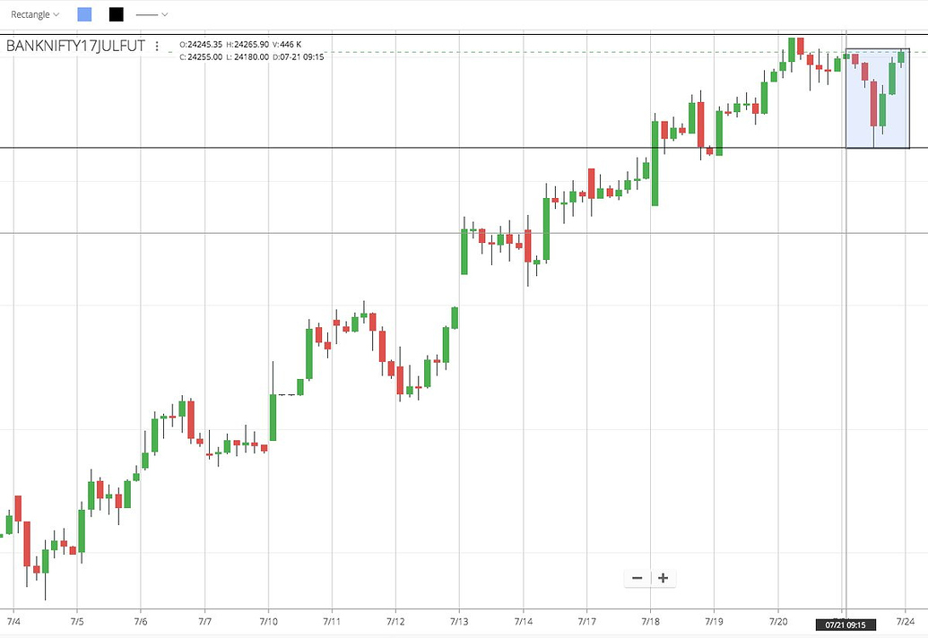 Why are the OHLC values on daily and hourly charts different? - Zerodha ...