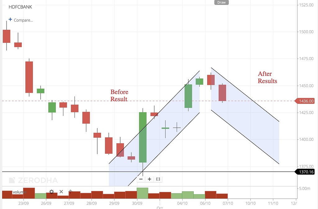 Why Stock Prices Decline After Positive Results ? - Stocks - Trading Q ...