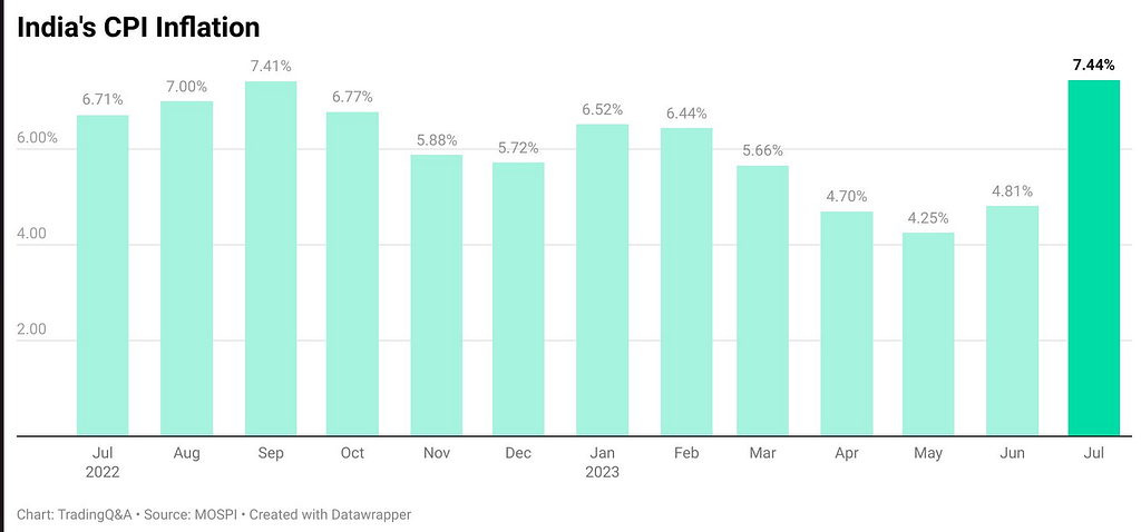 India’s CPI inflation and component wise inflation - July 2023 ...