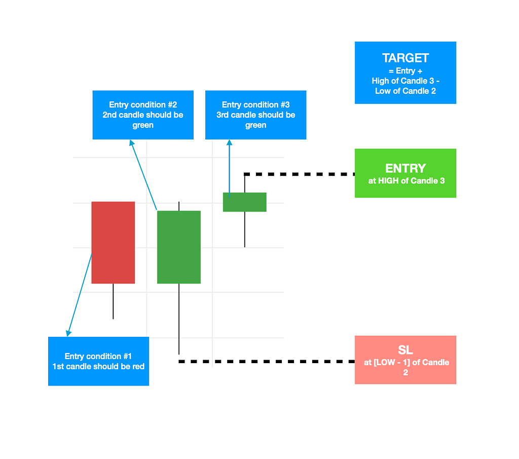 How to create this simple entry & exit strategy in Streak? - Streak ...