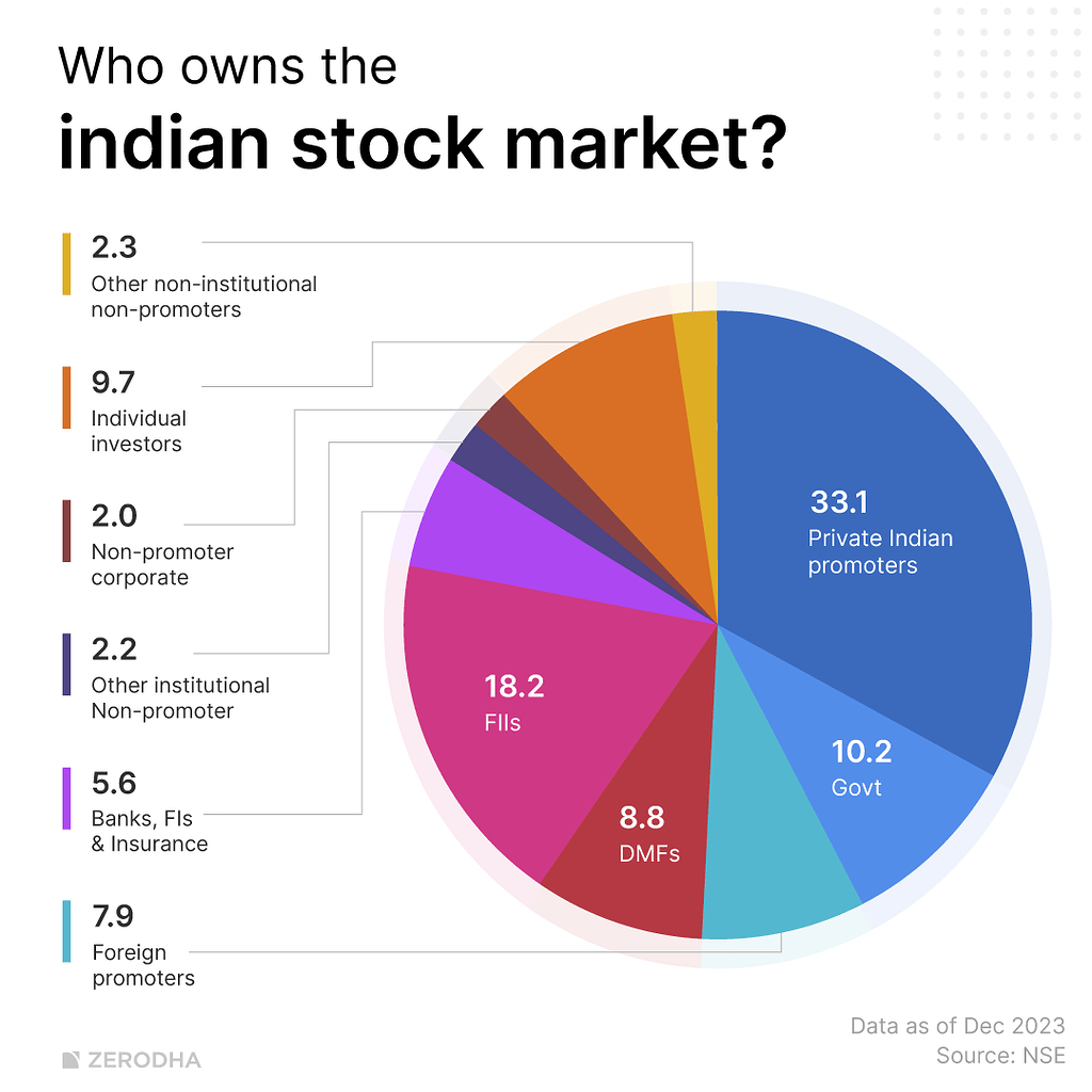 Who owns the Indian stock market? - Infographs - Trading Q&A by Zerodha ...