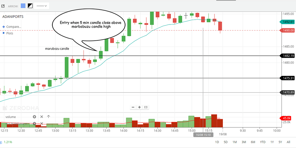 Entry Condition for 5-Minute Marubozu Candle and Inside Bar Breakout - Algos, strategies, code ...