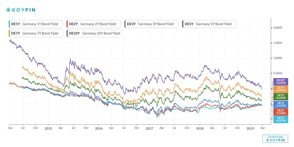 German bond (bunds) yields are now negative - Bonds - Trading Q&A by ...