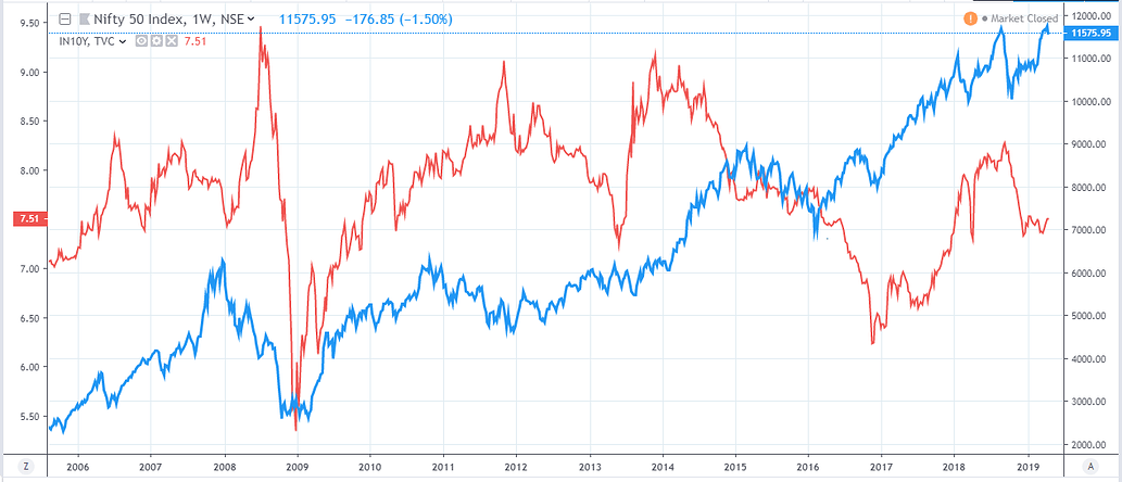Everything you need to know about the correlation Between Bonds and ...