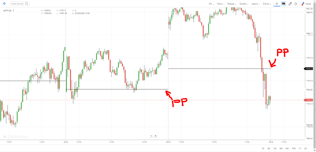 Current Pivot PP is higher than Yesterday' s PP - Streak - backtesting ...