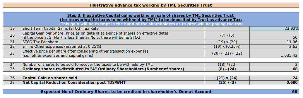 Suspension of trading in Tata Motors DVR and tax implications for its ...