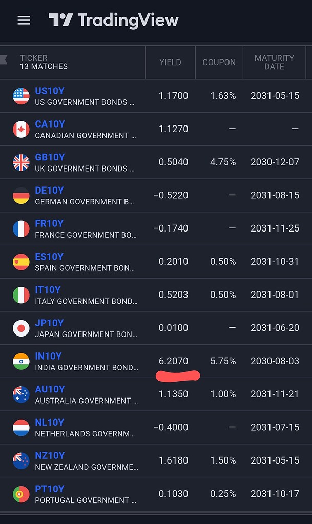 Why Indian bond yields so high relative to other countries of comparable GDP? - Bonds - Trading ...