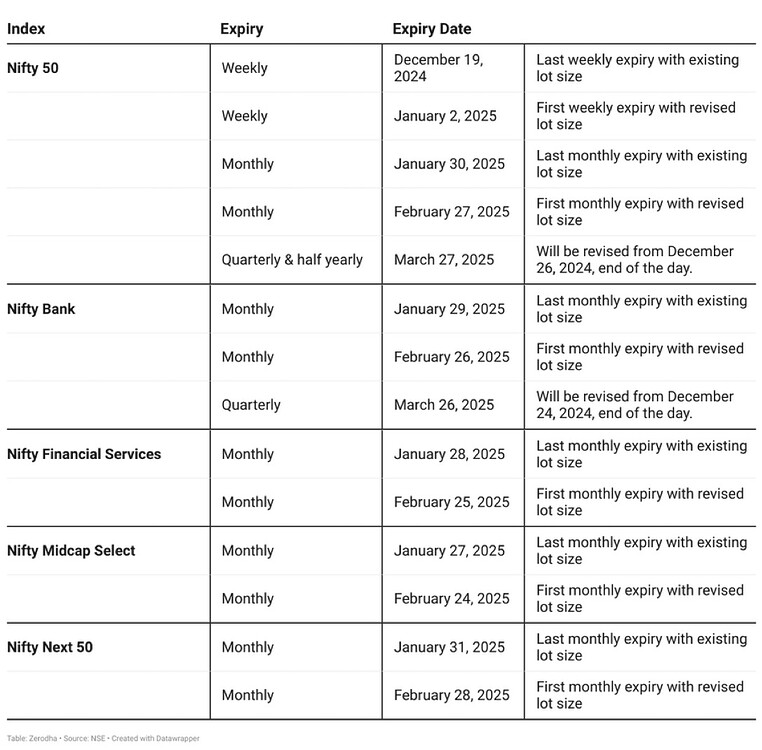 Impact of Nifty50 option lot size change on long dated options - F&O ...