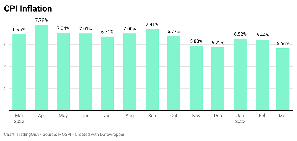 India's CPI inflation and component wise inflation - March 2023 ...