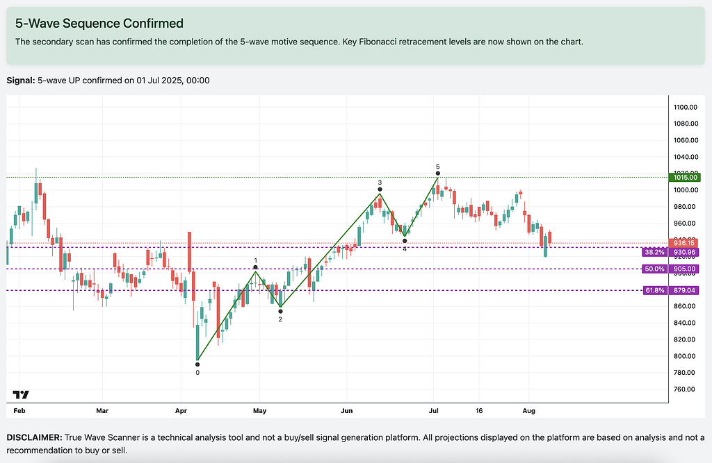 Elliott wave scanner - Algos, strategies, code - Trading Q&A by Zerodha - All your queries on ...