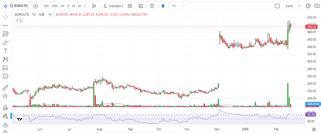 Charts in Zerodha show different view when compared to Trading View ...