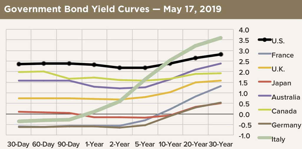Real bond yields in most of the advanced economies are negative - Bonds - Trading Q&A by Zerodha ...