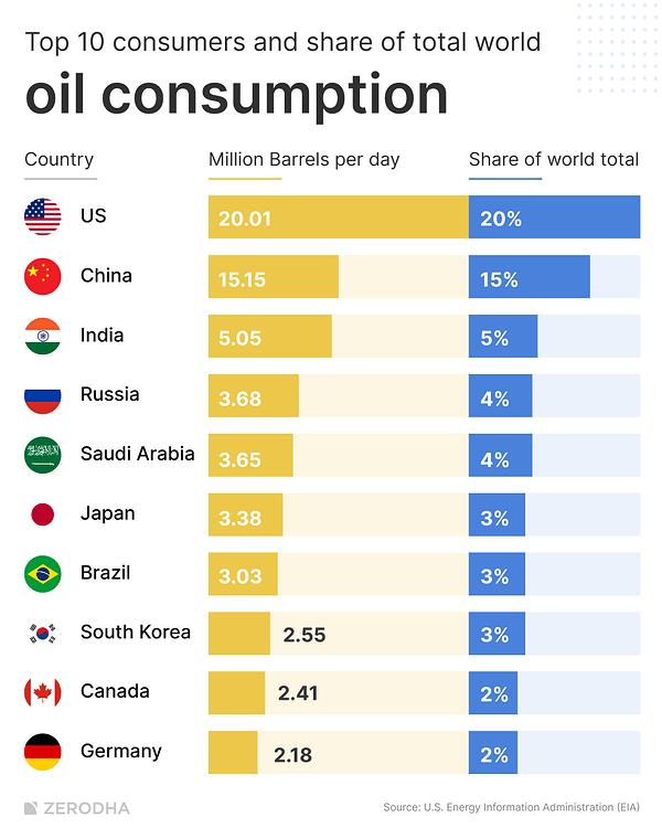 World's largest oil producers and consummers - Infographs - Trading Q&A ...