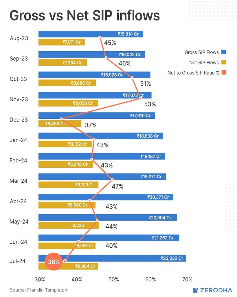 Gross v Net SIP flows - Infographs - Trading Q&A by Zerodha - All your ...
