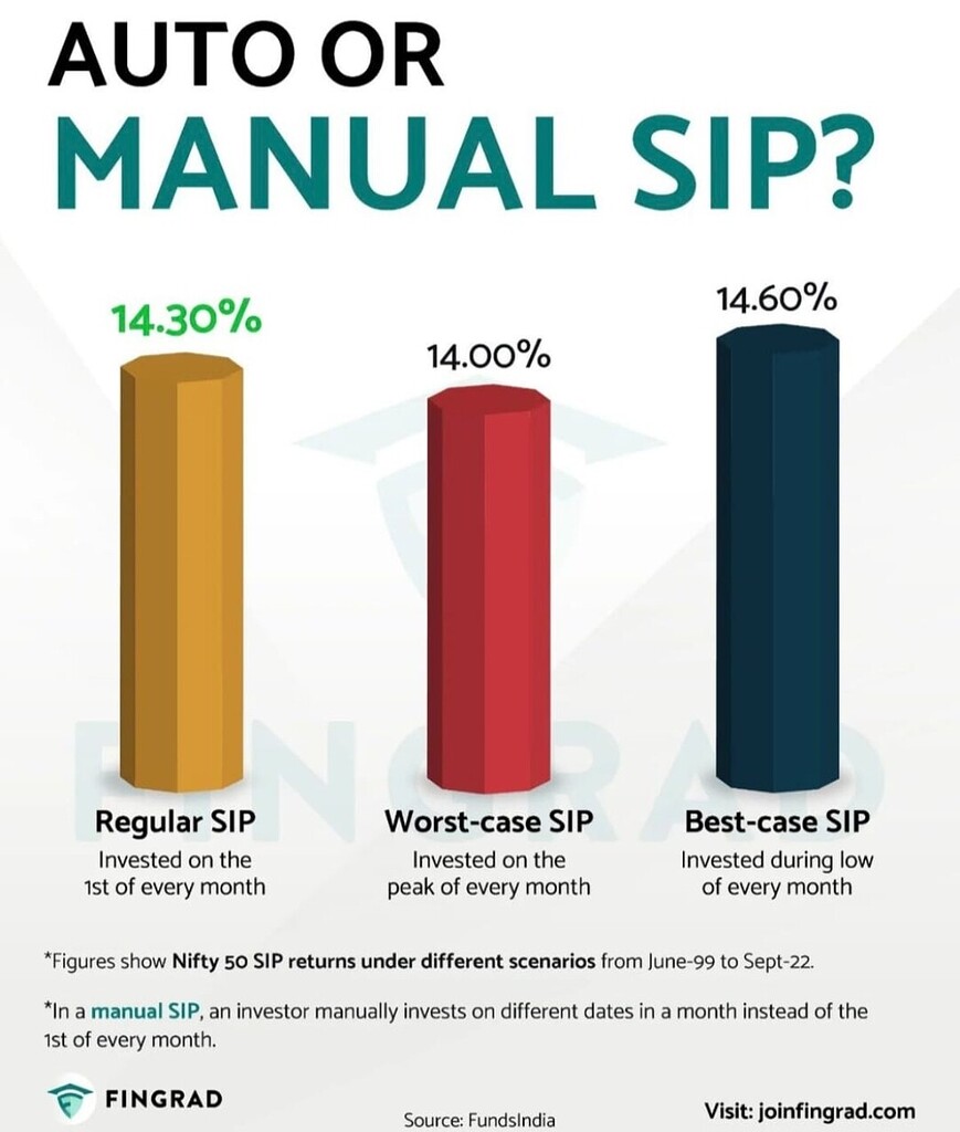 Manual SIP or Auto SIP? - Personal finance - Trading Q&A by Zerodha ...