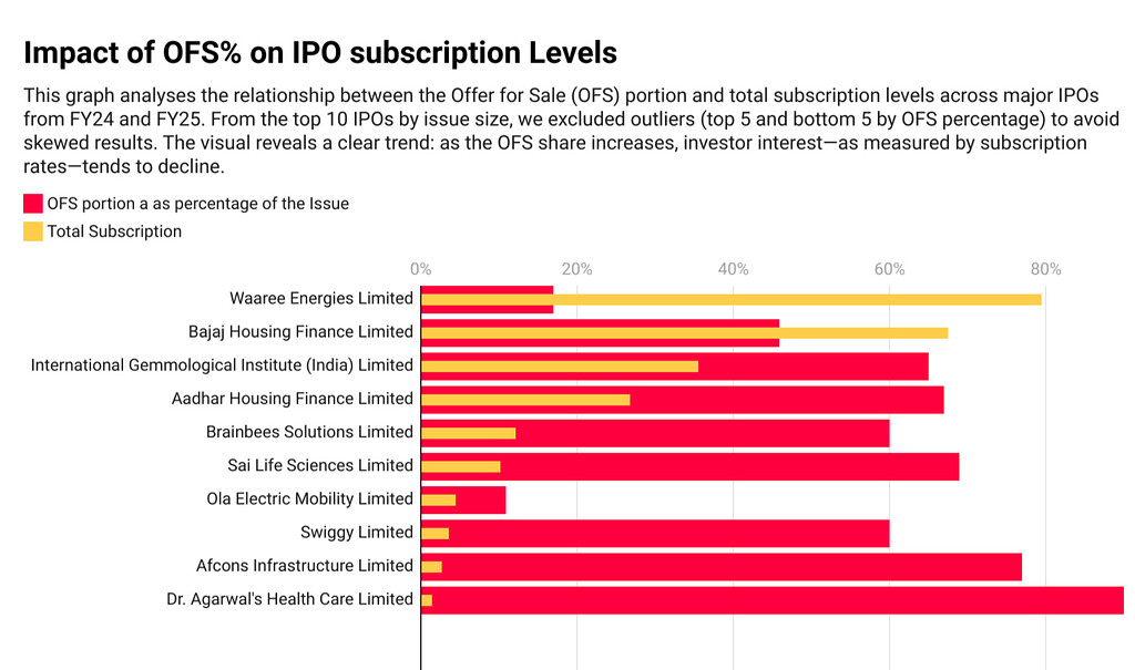 Does an OFS kill the IPO's buzz? - General - Trading Q&A by Zerodha - All your queries on ...