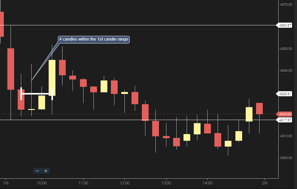 Scan for 1st 15 min candle Range, break after next 5th candle onwards ...
