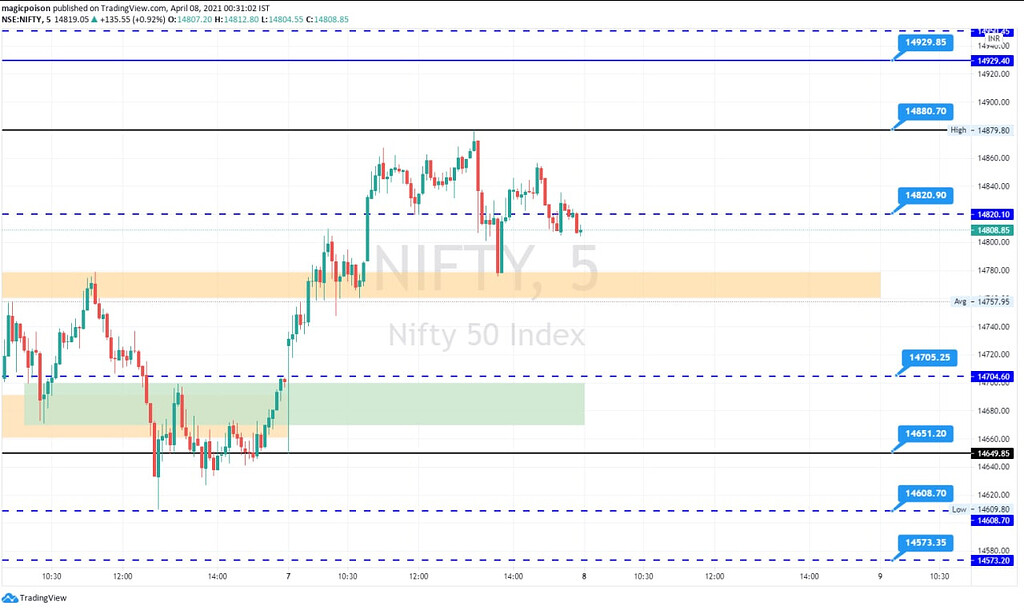 Nifty and BNF daily chart analysis for the 8th APR Expiry - General ...
