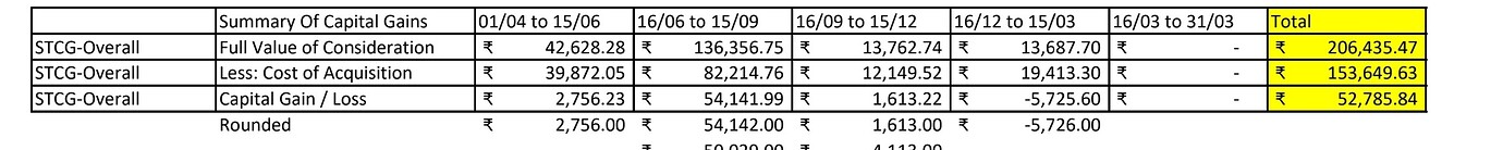 How to Fill Quarterly STCG/LTCG Properly - Taxation - Trading Q&A by ...