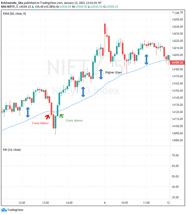 Difference Between Crosses Above And Higher Then Streak Backtesting Trading Qanda By Zerodha