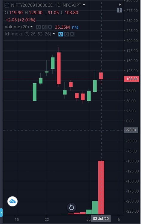 What is The Difference Between Change in OI and Volume in Option? - F&O ...