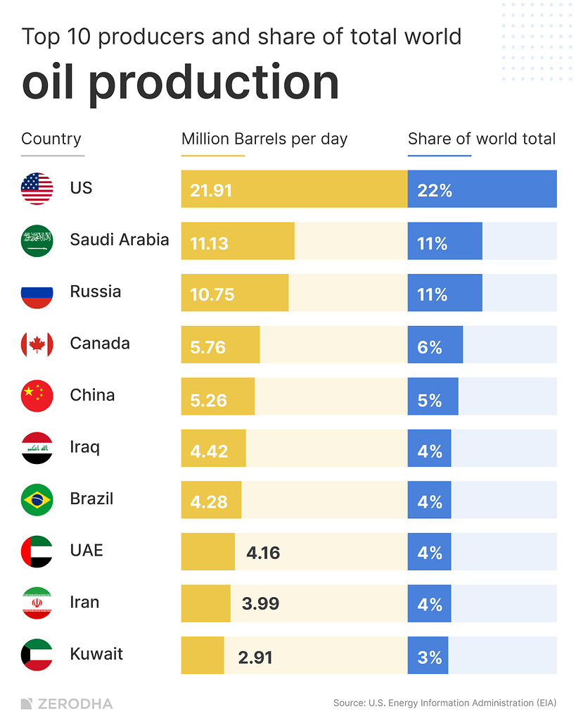 World's largest oil producers and consummers - Infographs - Trading Q&A ...