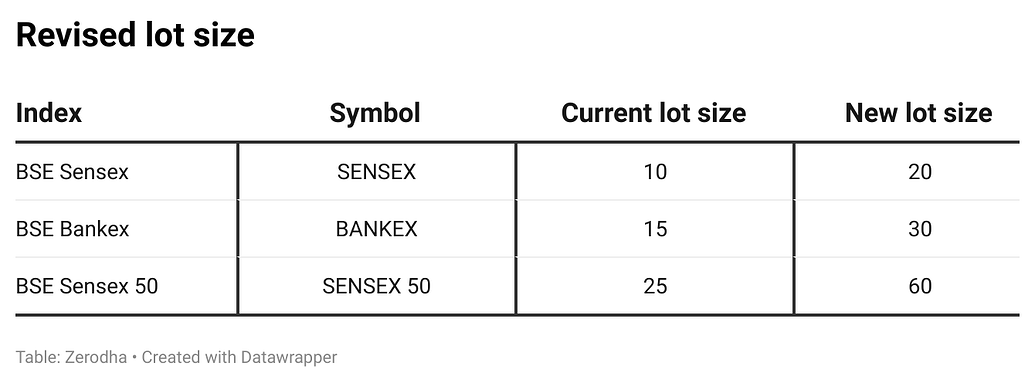 Lot size revision for index F&O contracts - Circulars - Trading Q&A by ...