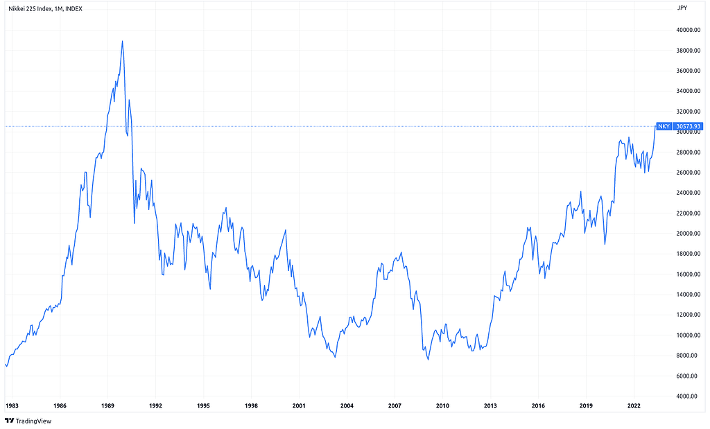 Japanese Nikkei at 33-year highs - What took it so long? - Creators ...