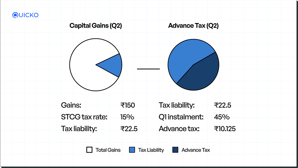 Advance tax calculation for Capital Gains - Taxation - Trading Q&A by ...