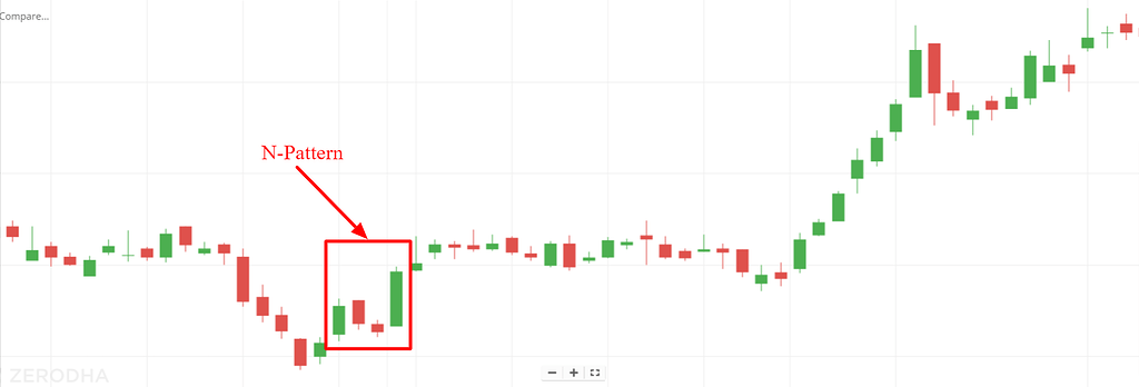 How to create N-pattern - Streak - backtesting - Trading Q&A by Zerodha ...