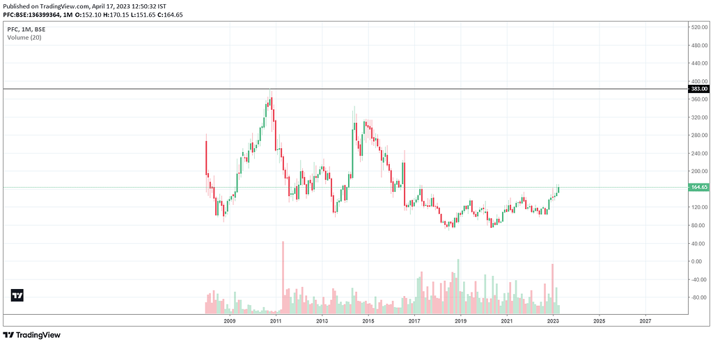 Incorrect chart data for PFC - Stocks - Trading Q&A by Zerodha - All ...
