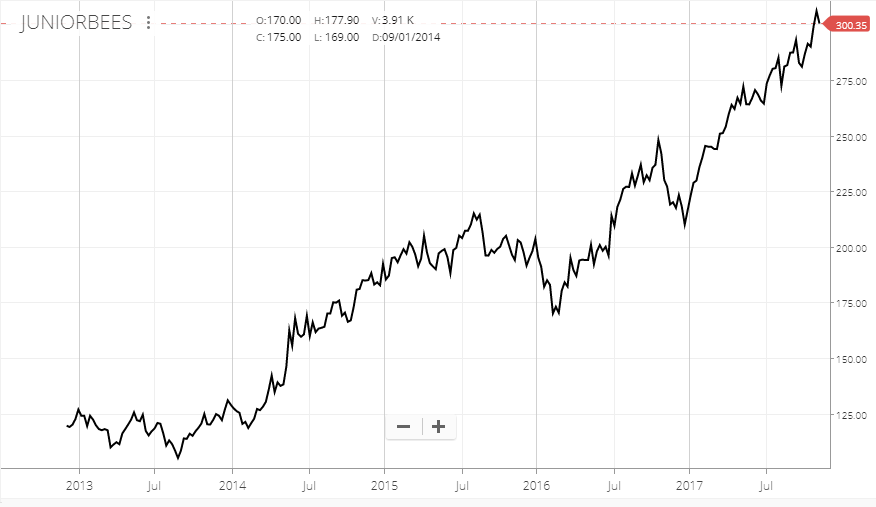 Reliance ETF Junior Bees chart not available - Zerodha platforms ...