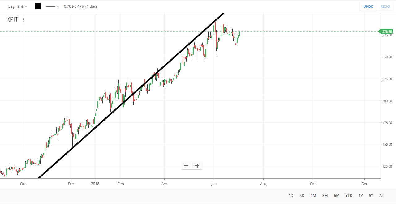 How To Place Target Price Or Stoploss In Strictly Uptrending Script Algos Strategies Code 4446