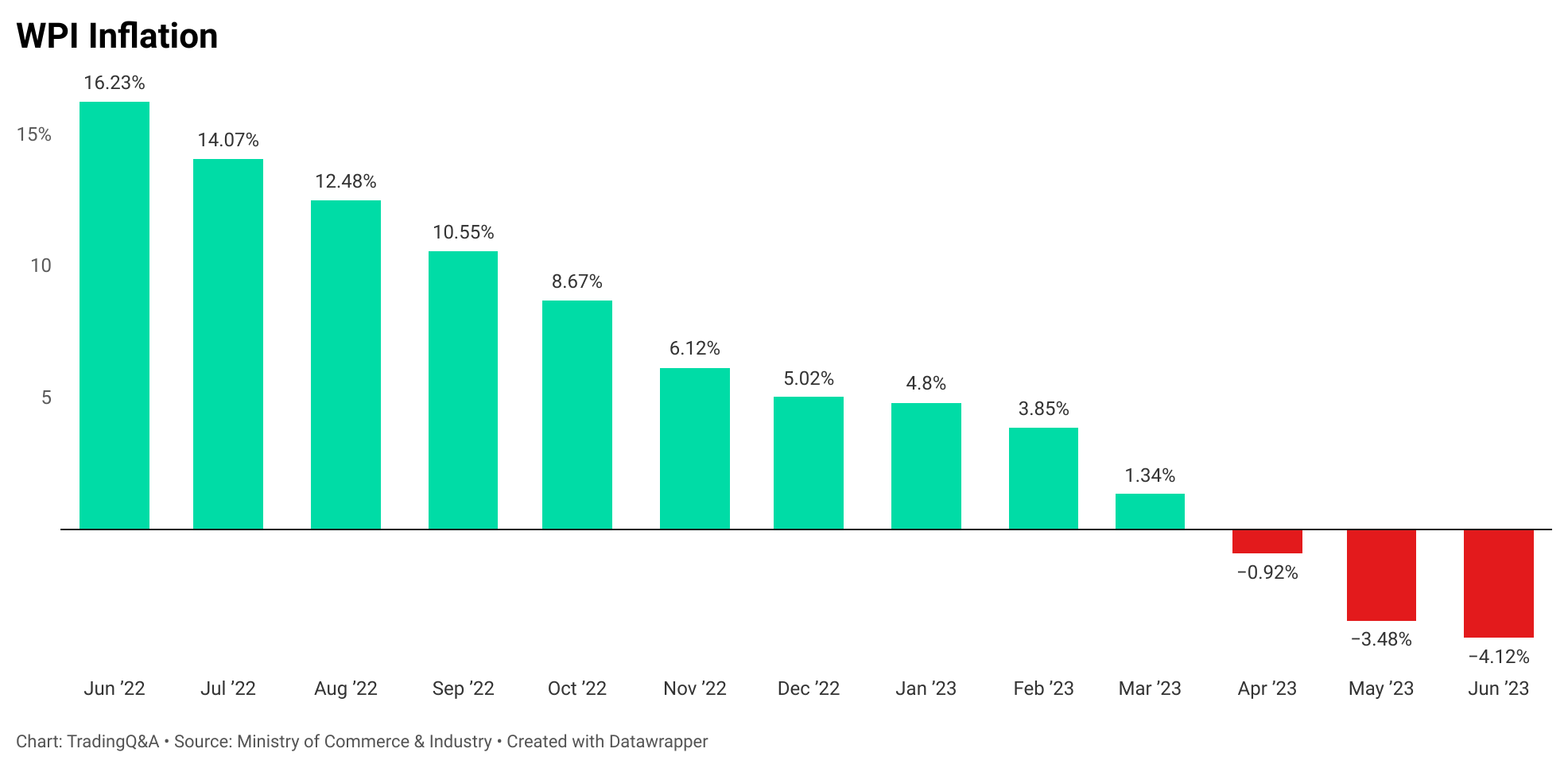 India's CPI inflation and component wise inflation - June 2023 ...