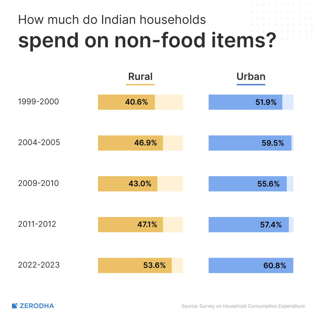 Insights into spending habits of Indian households - Infographs ...