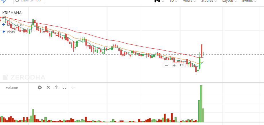 What different color fo same day volume bar - Zerodha - Trading Q&A by ...