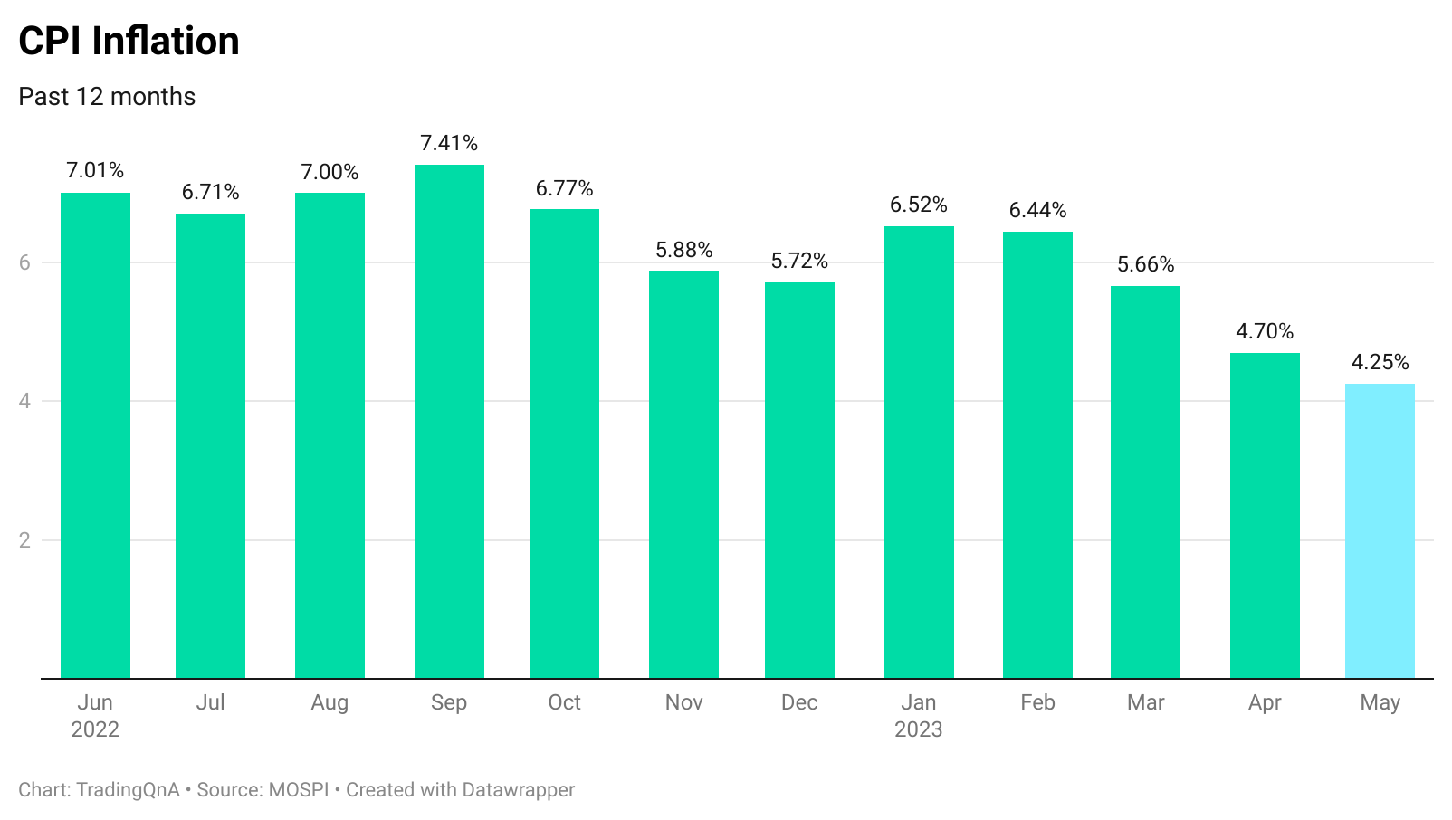 India's CPI inflation and component wise inflation - May 2023 - General ...