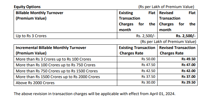 What will be new exchange transaction charge from 1st oct 2024 ...