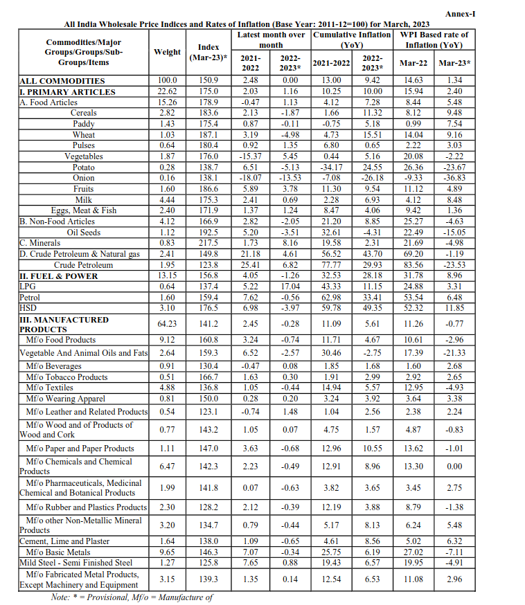 India s CPI Inflation And Component Wise Inflation March 2023