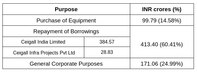 Everything you need to know about Ceigall India Limited IPO - IPOs ...