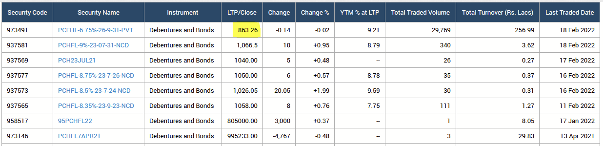 Query on PCHFL Bond - Bonds - Trading Q&A by Zerodha - All your queries ...